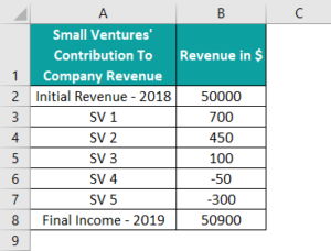 Waterfall Chart in Excel - How to Create? (Examples & Templates)