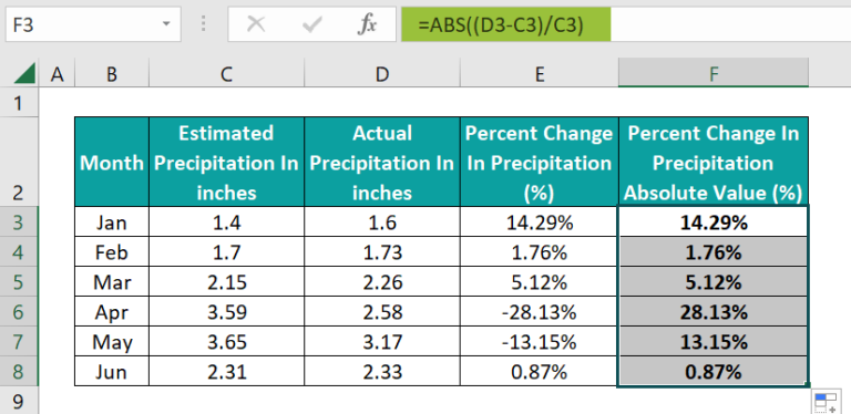 Percentage Change Formula in Excel - Examples, How to Calculate?