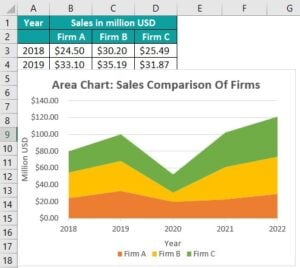 Area Chart In Excel - What is it, Examples, How To Create?