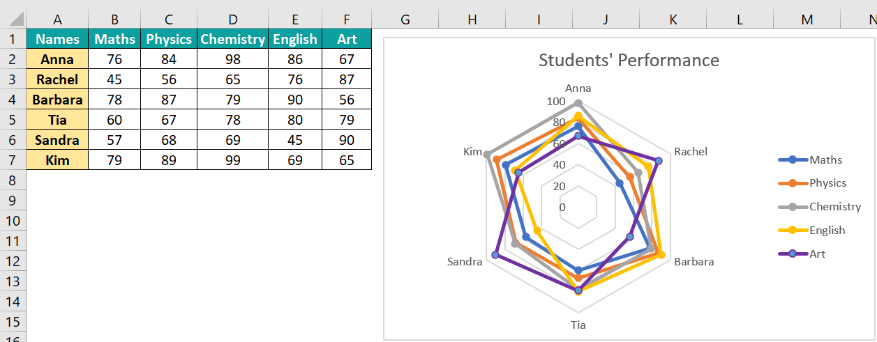 Radar Chart In Excel - Types, Examples, How to Create/Make? Radar Chart In Excel - Types, Examples, How to Create/Make?