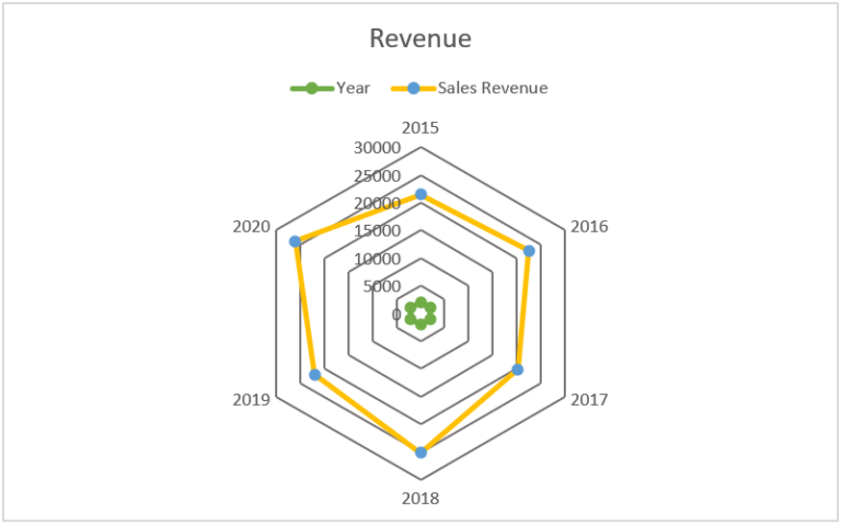 Radar Chart In Excel - Types, Examples, How to Create/Make?