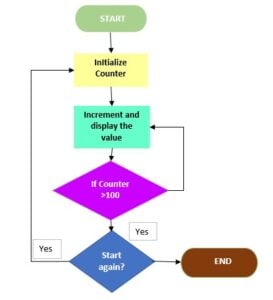Flow Chart in Excel - Examples, Template, How to Create/Make?