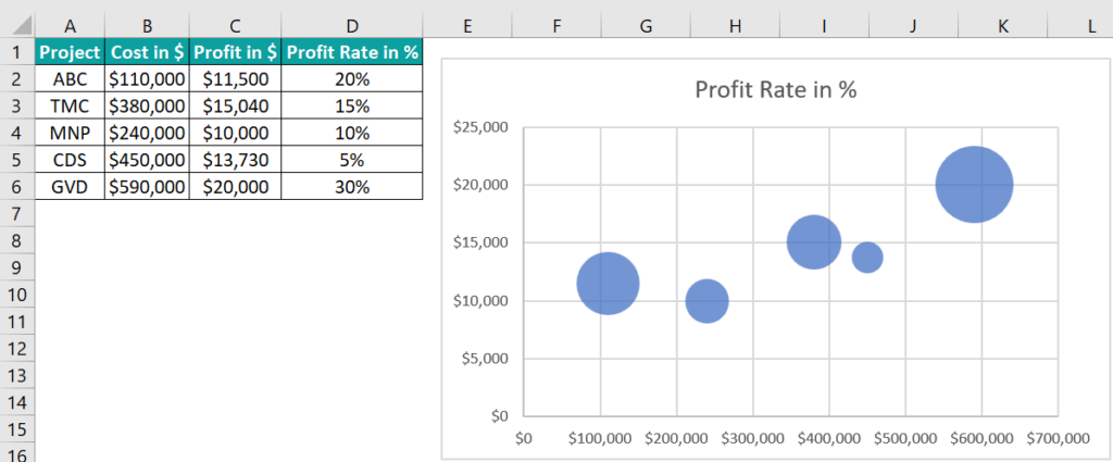 Bubble Chart In Excel - Examples, Template, How To Create?