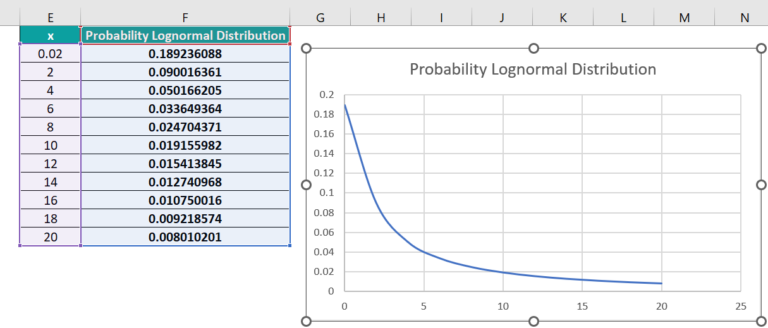 Lognormal Distribution In Excel - Formula, Examples. How To Use?