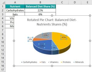 Rotate Pie Chart In Excel - Examples, How to Rotate and Use?