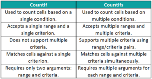 VBA CountIf in Excel - Syntax, Examples, How to Use?