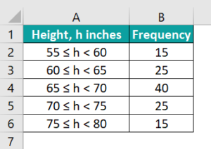 Histogram Formula - Definition, Examples, Uses, How To Use?