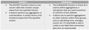 Power BI SUMMARIZE - Syntax, Uses, Examples, How to Use?