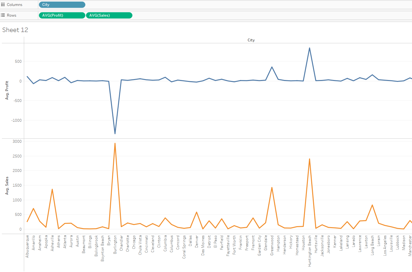 Tableau Dual Axis Chart - Examples, Steps, How to Create?