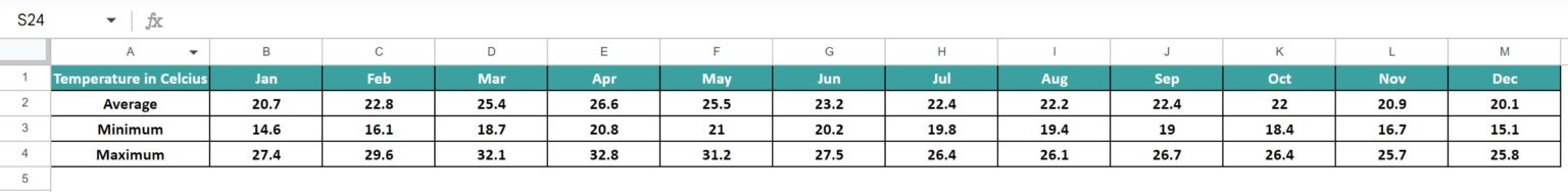 Heat Map In Google Sheets - Meaning, Examples, How To Create?