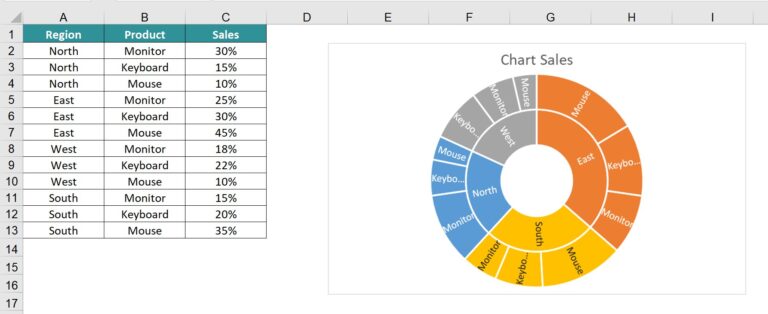Sunburst Chart In Google Sheets - Examples, How To Build?