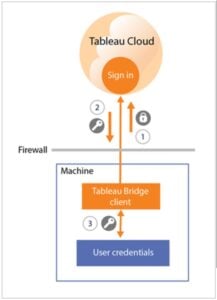 Tableau Bridge - Key Features, How to install and Connect?