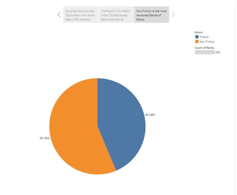 Tableau Storyline - Components, Examples, How to Create?