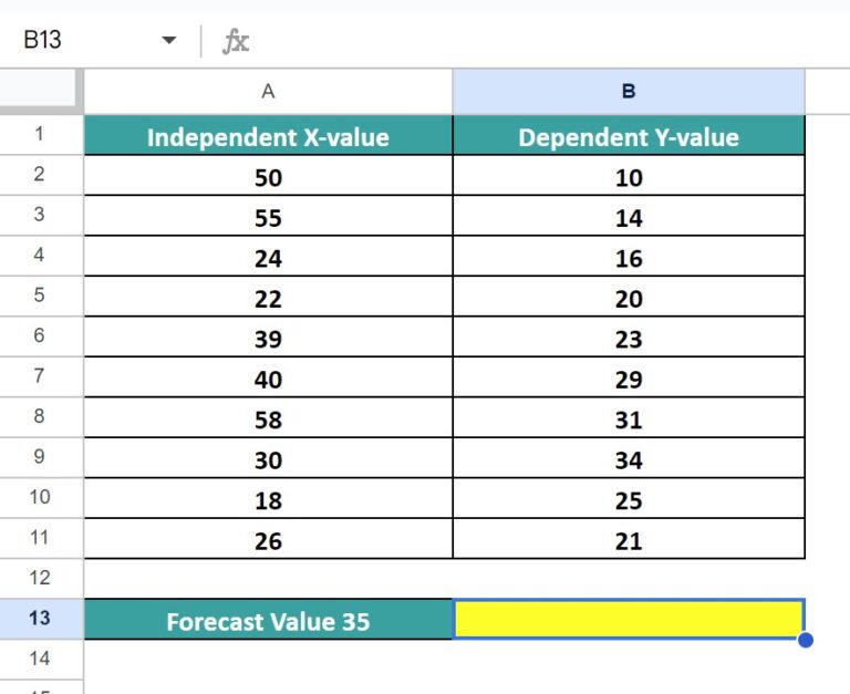 FORECAST In Google Sheets - Definition, Examples, How To Use?