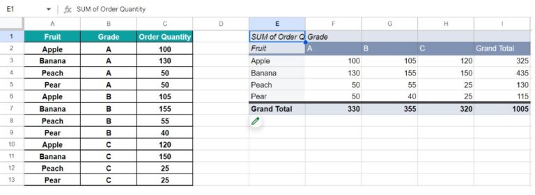Pivot Table In Google Sheets - Definition, Example, How to Create?