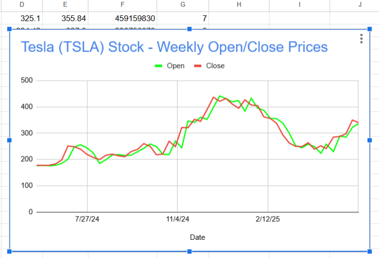Stock Chart in Google Sheets -Examples, How To Create?