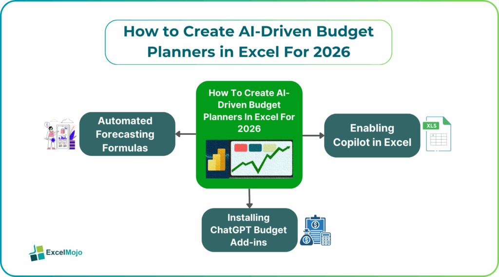 How To Create AI-Driven Budget Planners In Excel For 2026