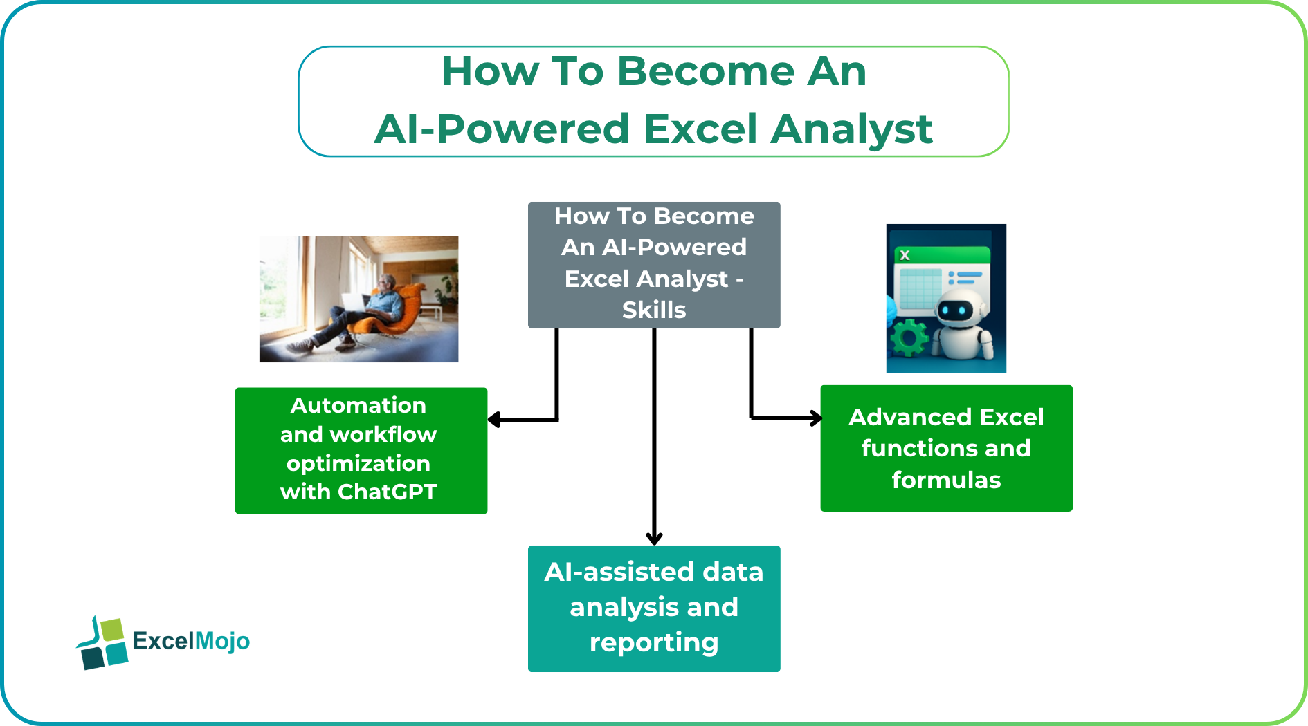 How To Become An AI‑Powered Excel Analyst (Career‑Focused Guide 2026)