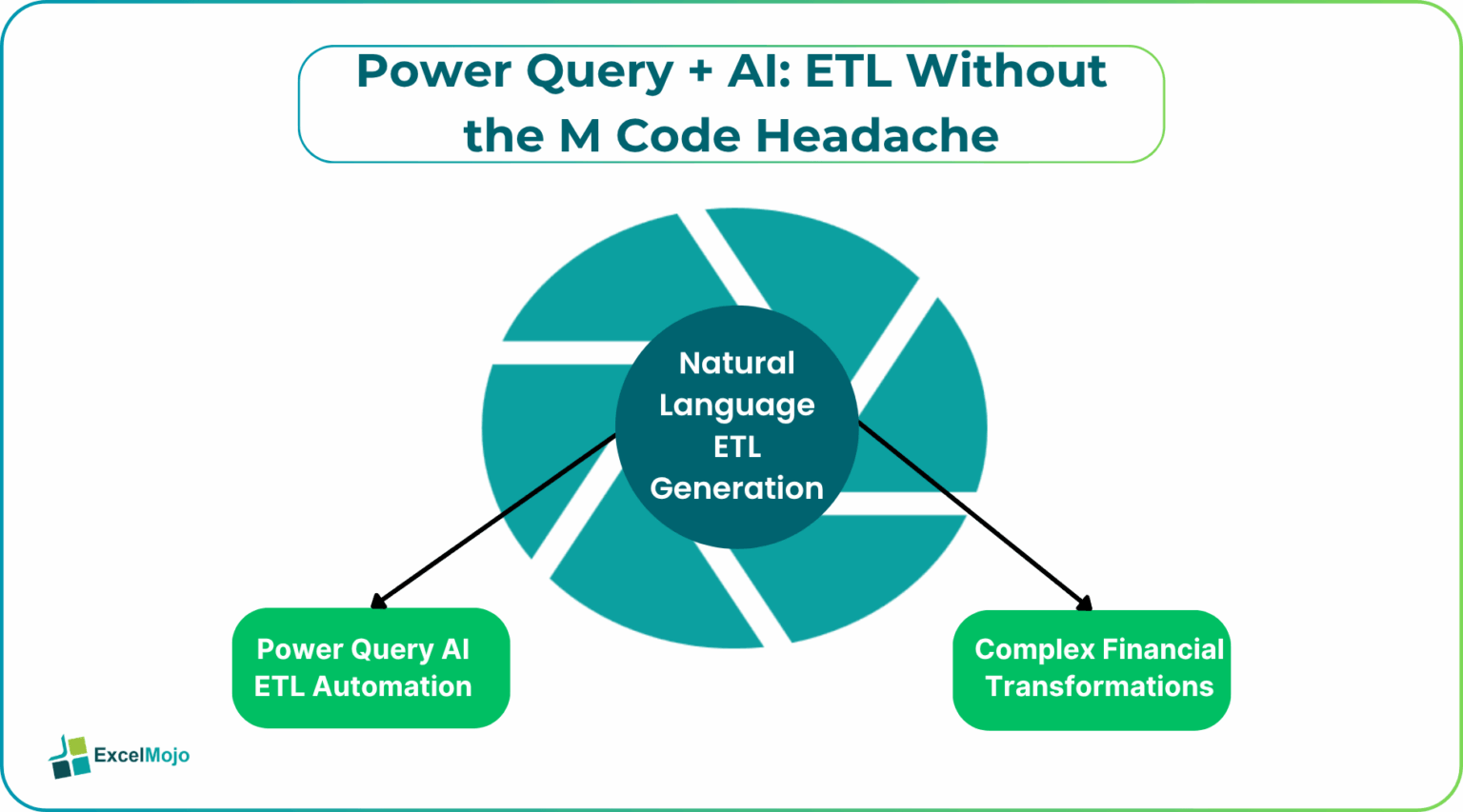 Power Query AI ETL Automation Guide