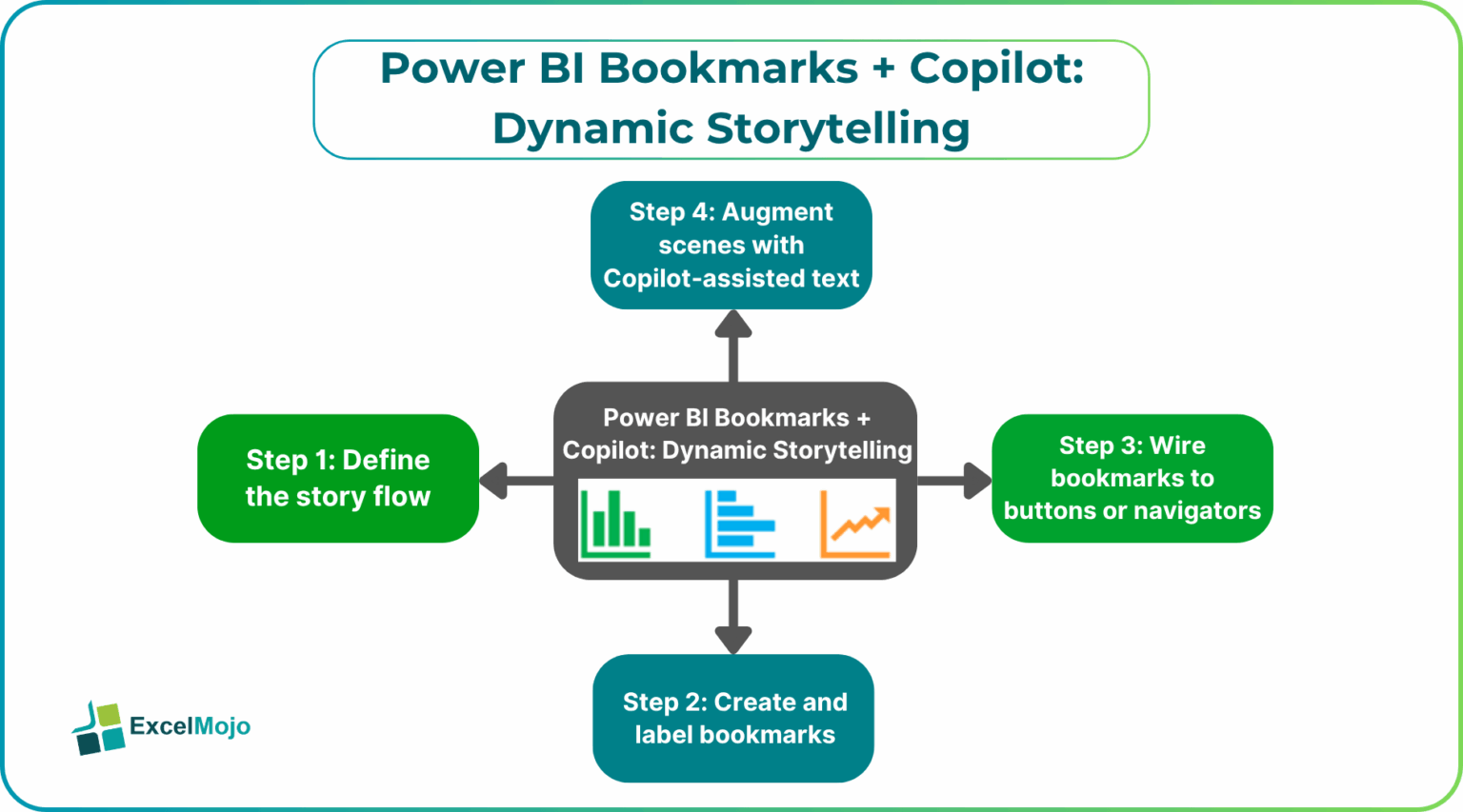 Power BI Bookmarks Copilot Dynamic Storytelling